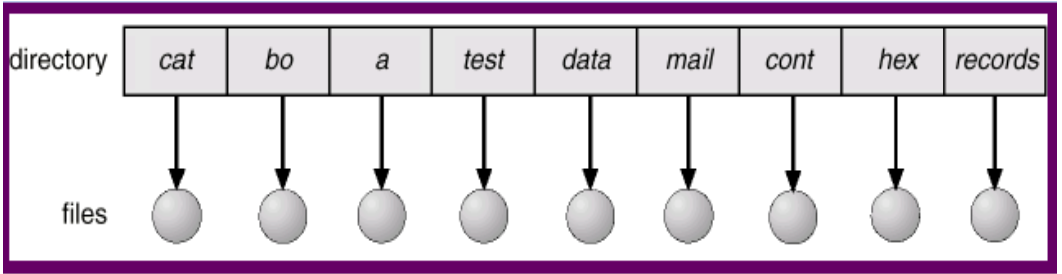 [OS] Chapter 10 — File System Interface | ARui's Blog
